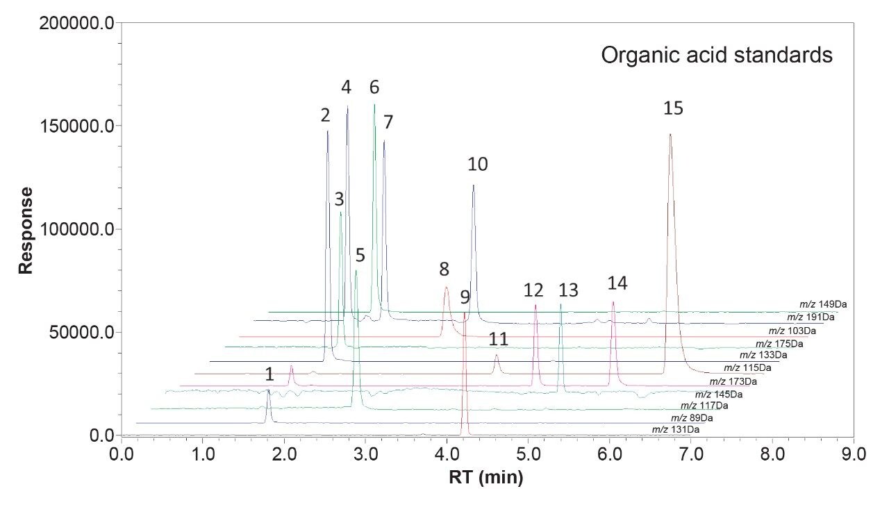 Analysis of Organic Acids using a Mixed-Mode LC Column and an ACQUITY ...