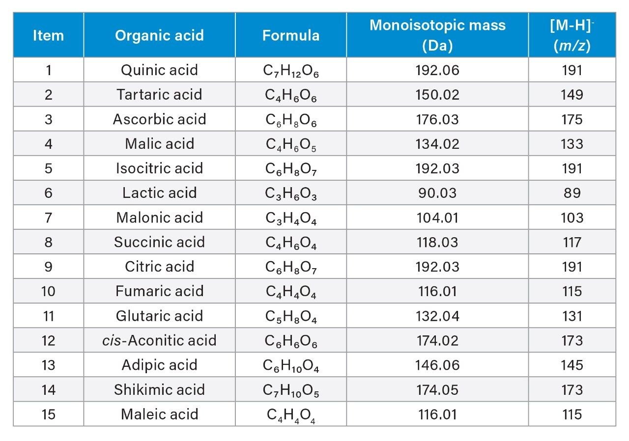 Analysis of Organic Acids using a Mixed-Mode LC Column and an ACQUITY ...