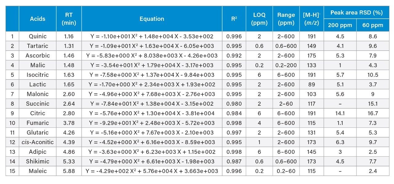 Analysis of Organic Acids using a Mixed-Mode LC Column and an ACQUITY ...