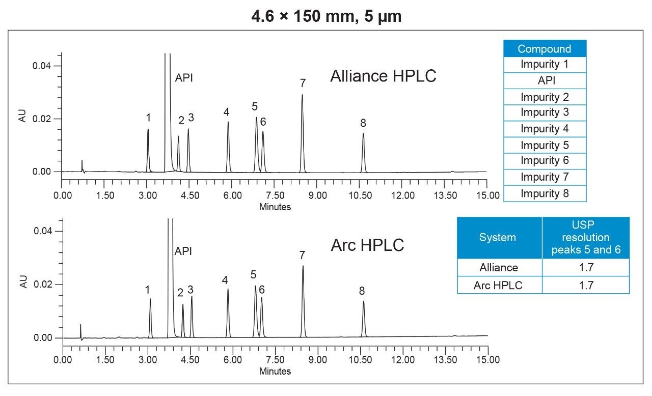 Arc HPLC System: Improved Productivity and Seamless Transfer of an HPLC ...