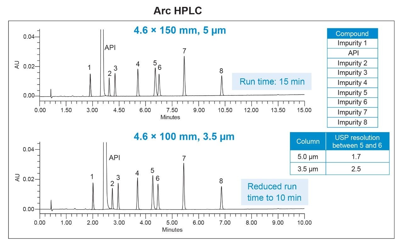 Arc HPLC System: Improved Productivity and Seamless Transfer of an HPLC ...