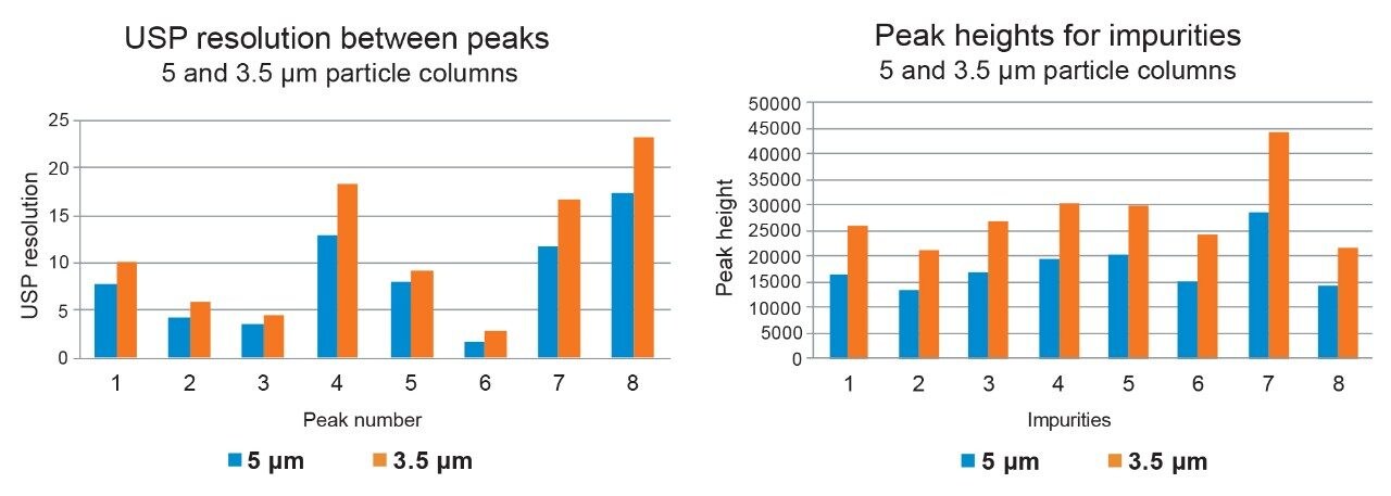Arc HPLC System: Improved Productivity and Seamless Transfer of an HPLC ...