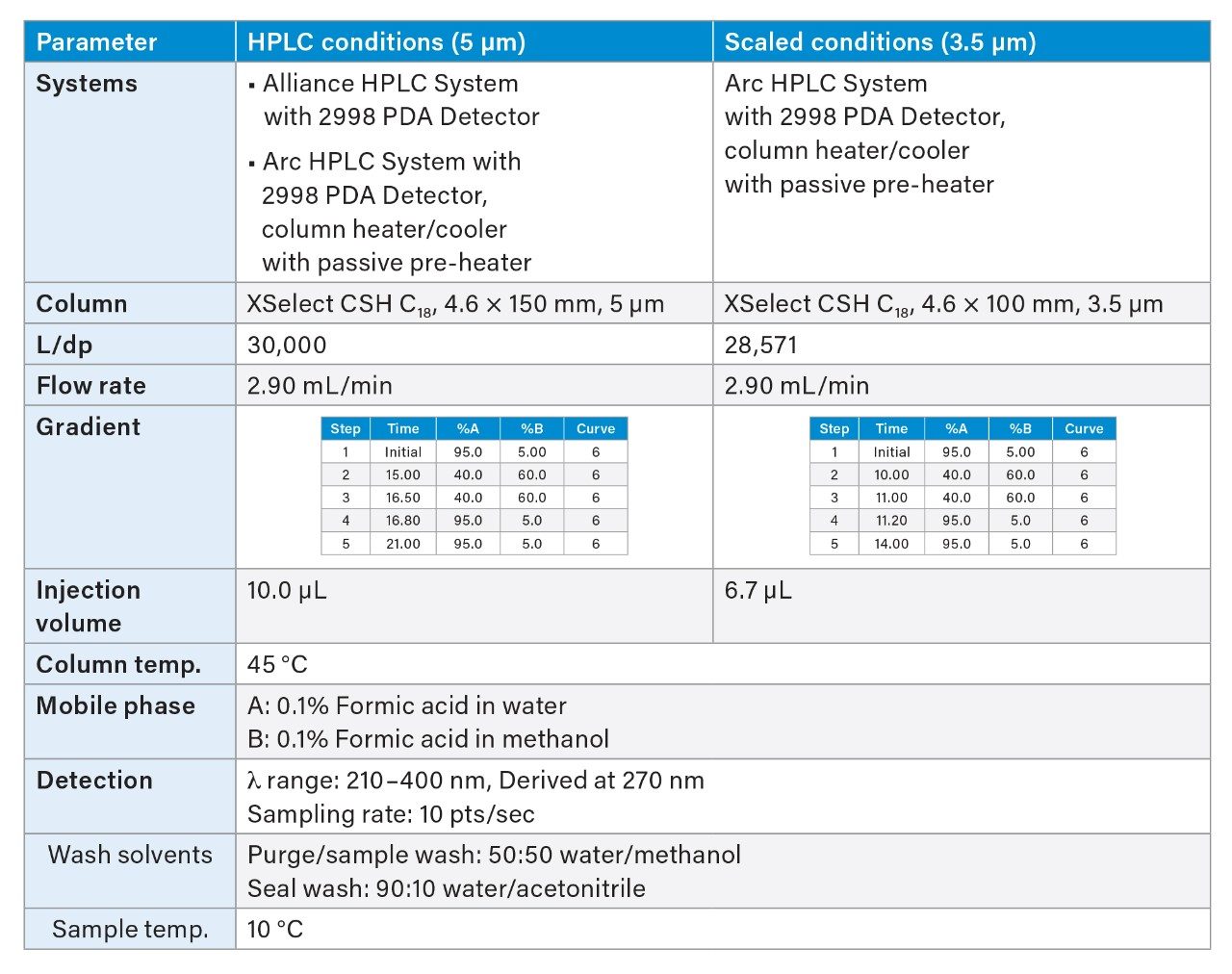 Arc HPLC System: Improved Productivity and Seamless Transfer of an HPLC Impurities Method | Waters