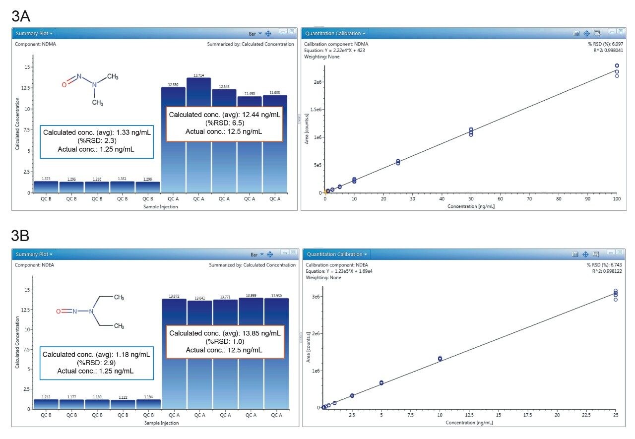 Development of a Sensitive High Resolution Mass Spectrometry Method for ...