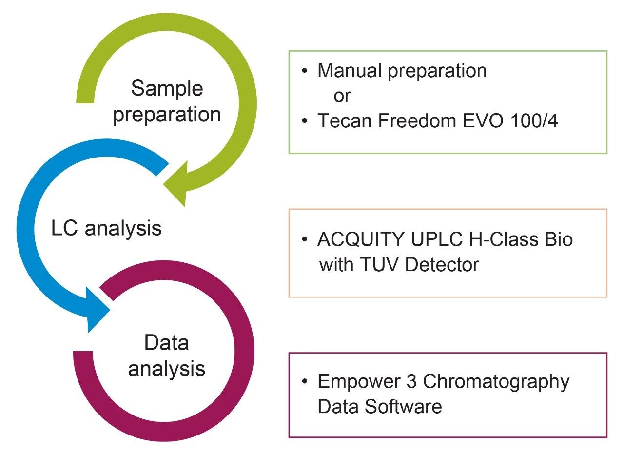 High-Throughput Amino Acid Analysis using Tecan Automated Preparation ...