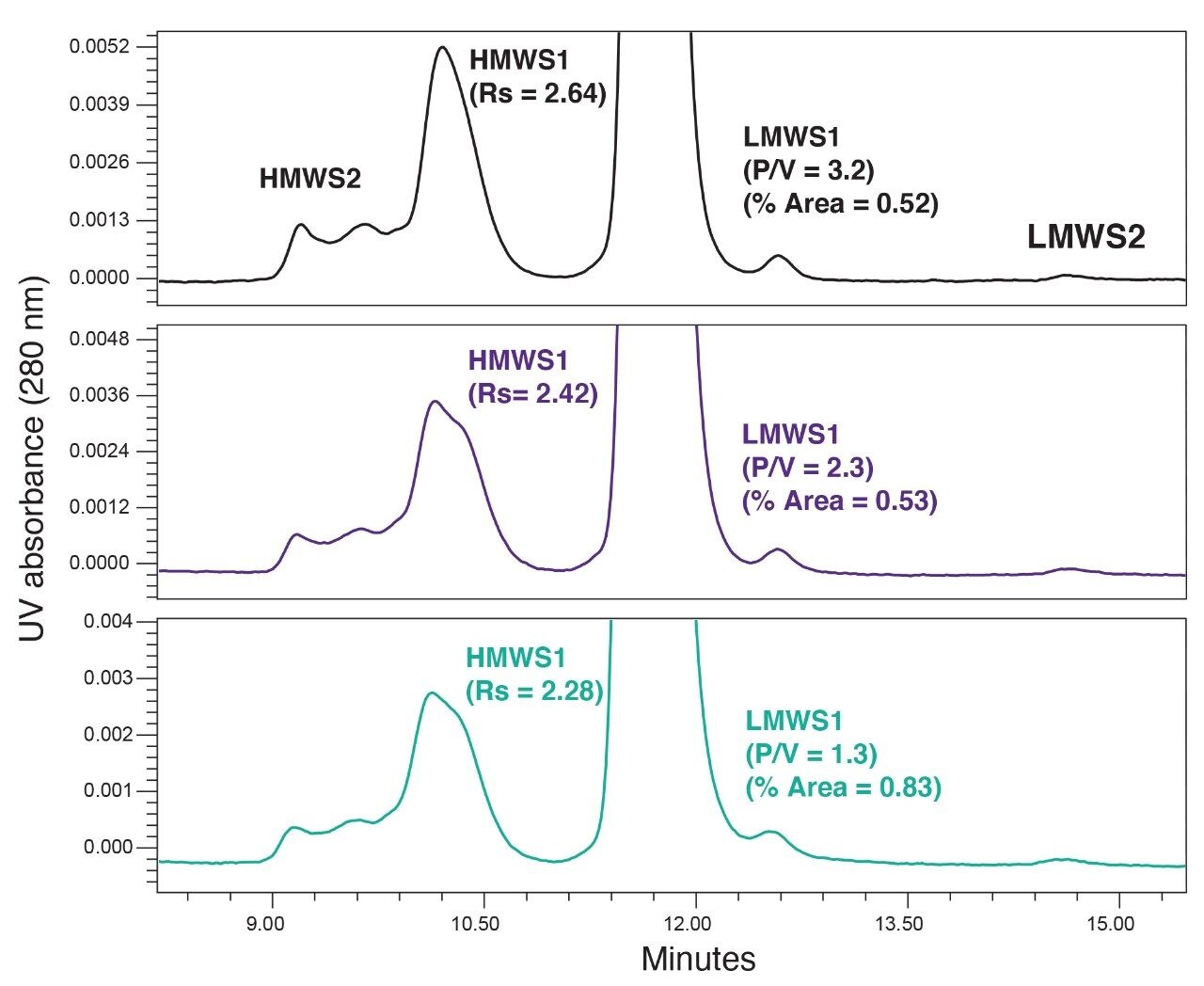 BioResolve SEC mAb Guard Columns for Production Process and Formulation ...
