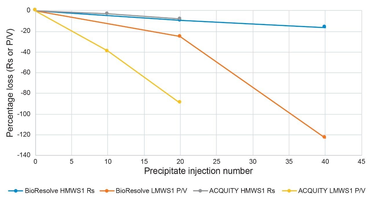 BioResolve SEC mAb Guard Columns for Production Process and Formulation ...