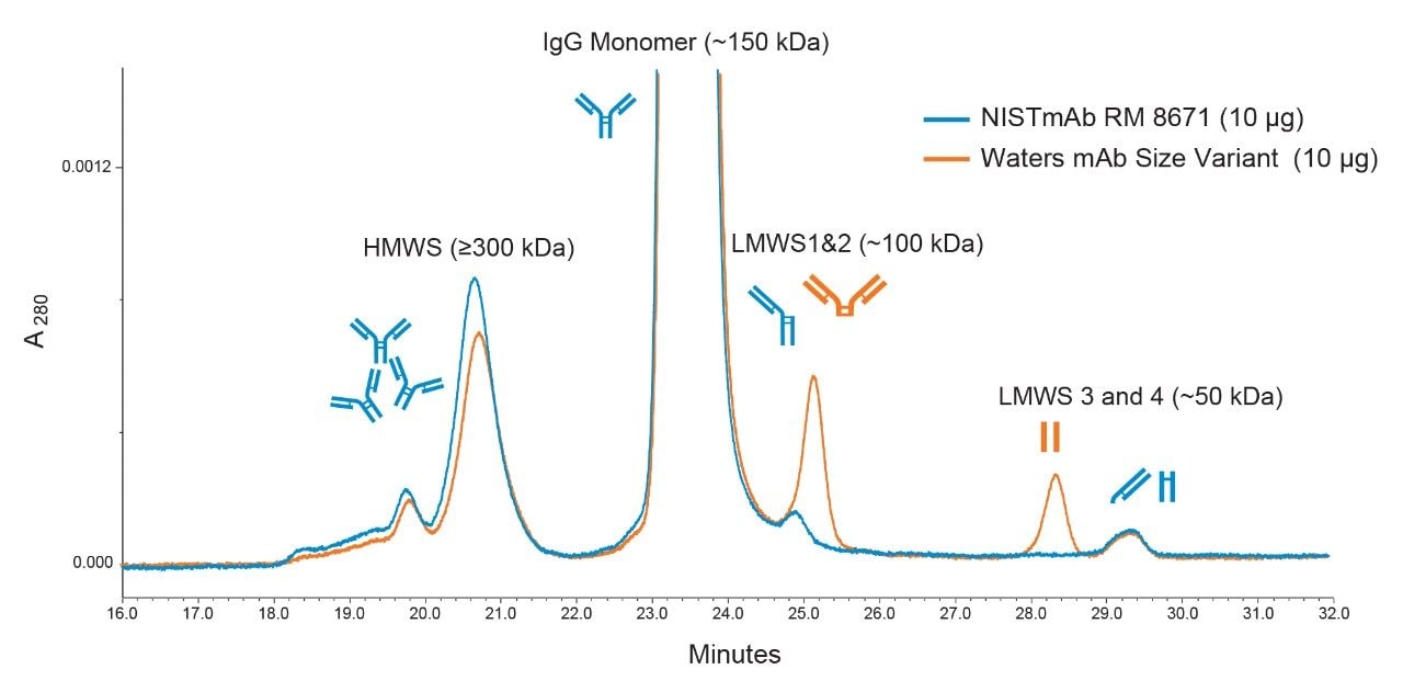 High Resolution Size-Exclusion Chromatography Separations of mAb ...