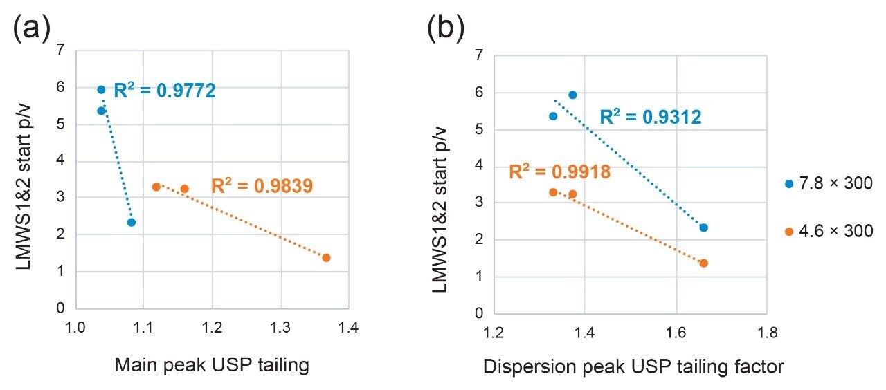 High Resolution Size-Exclusion Chromatography Separations of mAb ...