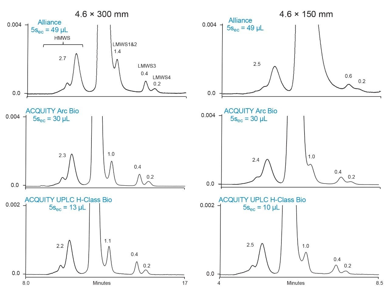 High Resolution Size-Exclusion Chromatography Separations of mAb ...