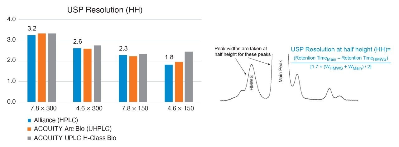 High Resolution Size-Exclusion Chromatography Separations of mAb ...