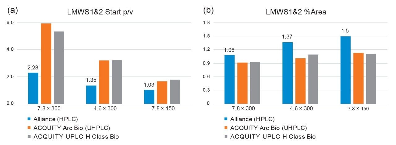 High Resolution Size-Exclusion Chromatography Separations of mAb ... High Resolution Size-Exclusion Chromatography Separations of mAb ...