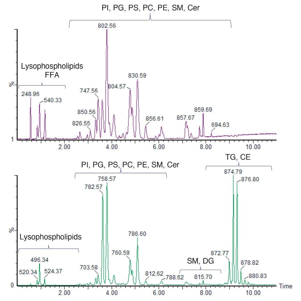 A Robust and Reproducible Reversed-Phase Lipid Profiling Method for ...