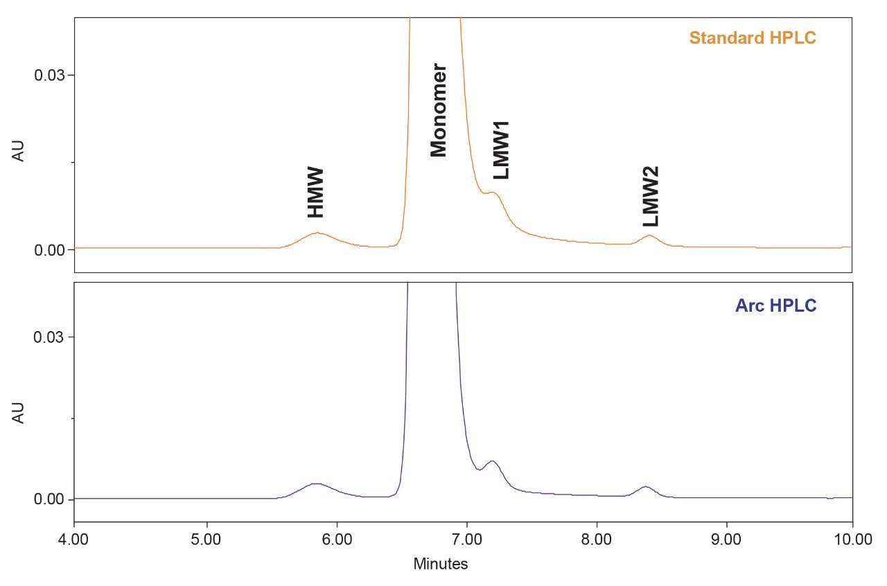 Size Exclusion Chromatography Method Transfer from a Standard HPLC to ...
