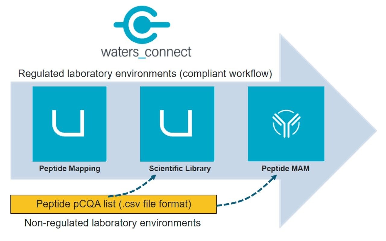 Extending the Capabilities of the BioAccord LC-MS System with a Streamlined Workflow for ...