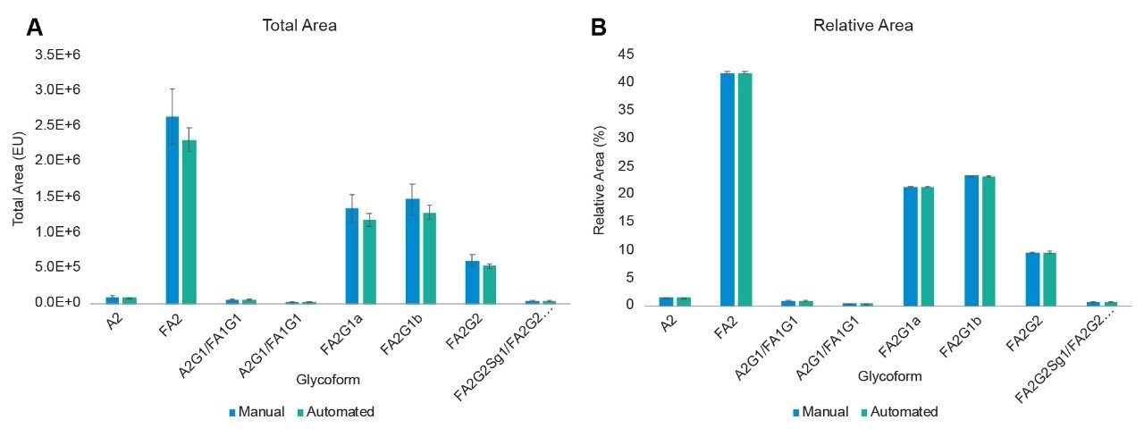 GlycoWorks RapiFluor-MS Automation Using the Andrew+ Pipetting Robot ...