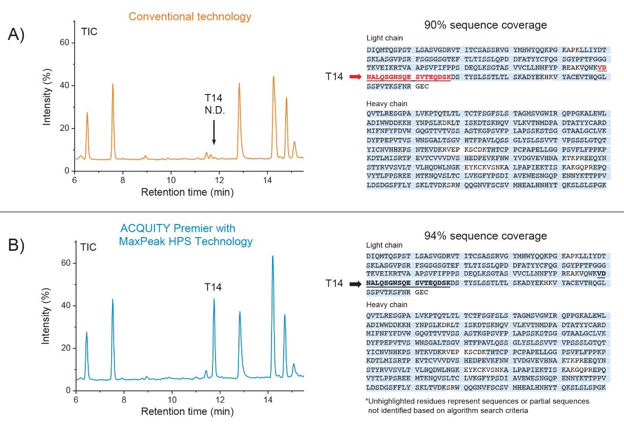 Increasing Chromatographic Performance of Acidic Peptides in RPLC-MS ...