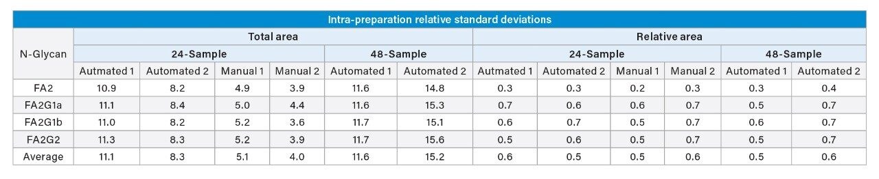 Automated Medium and High-Throughput GlycoWorks RapiFluor-MS ...
