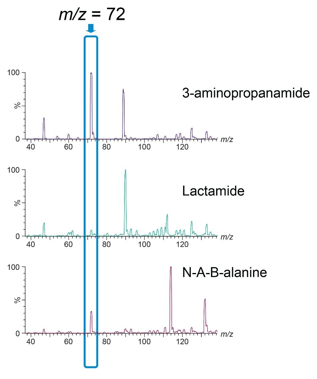 Determination of Acrylamide: Are You Avoiding Isobaric Interferences ...