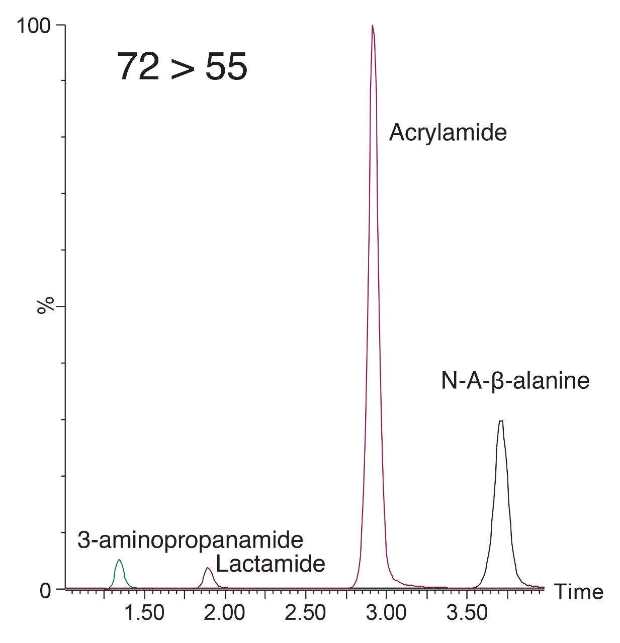 Determination of Acrylamide: Are You Avoiding Isobaric Interferences ...