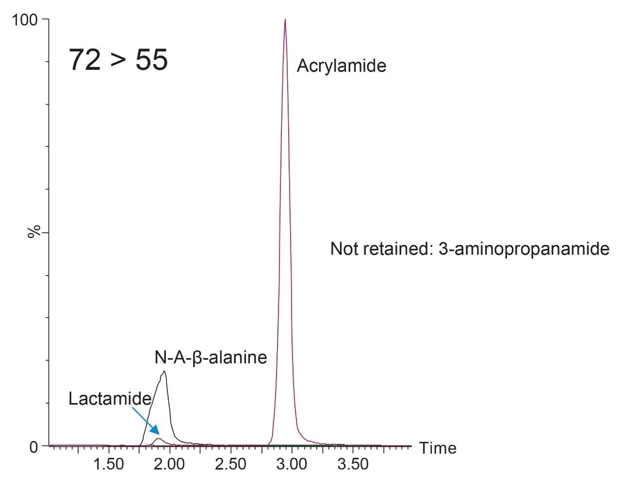 Determination of Acrylamide: Are You Avoiding Isobaric Interferences ...