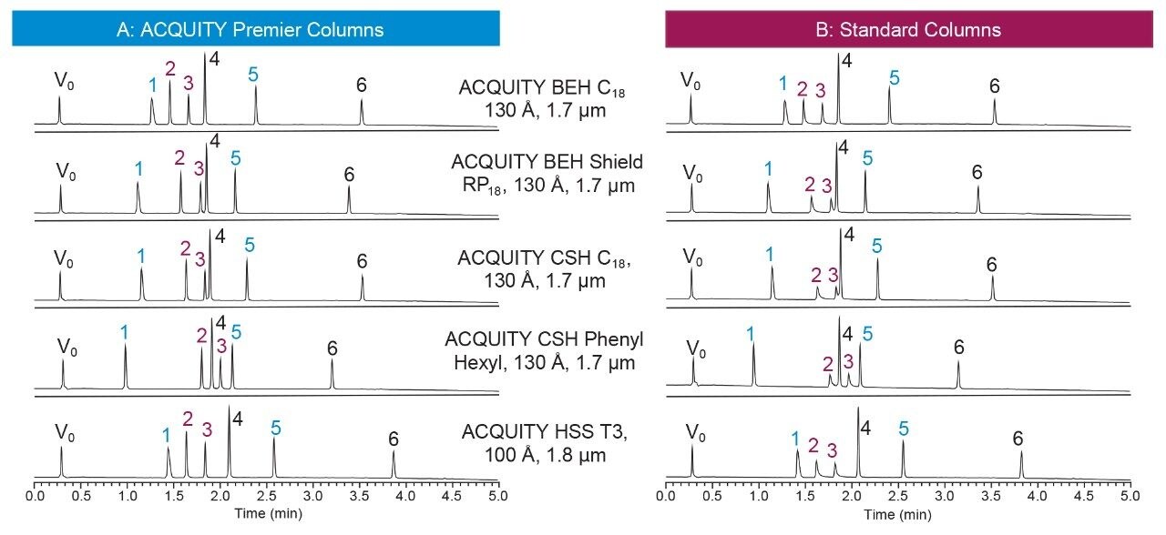 Improved Peak Shape and Wide Selectivity Range with ACQUITY Premier ...