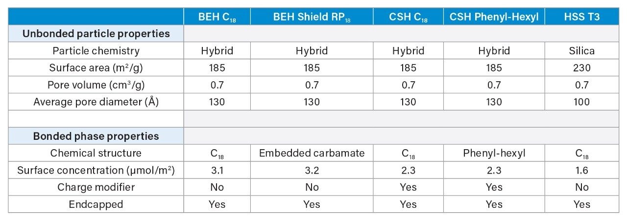 Improved Peak Shape and Wide Selectivity Range with ACQUITY Premier ...