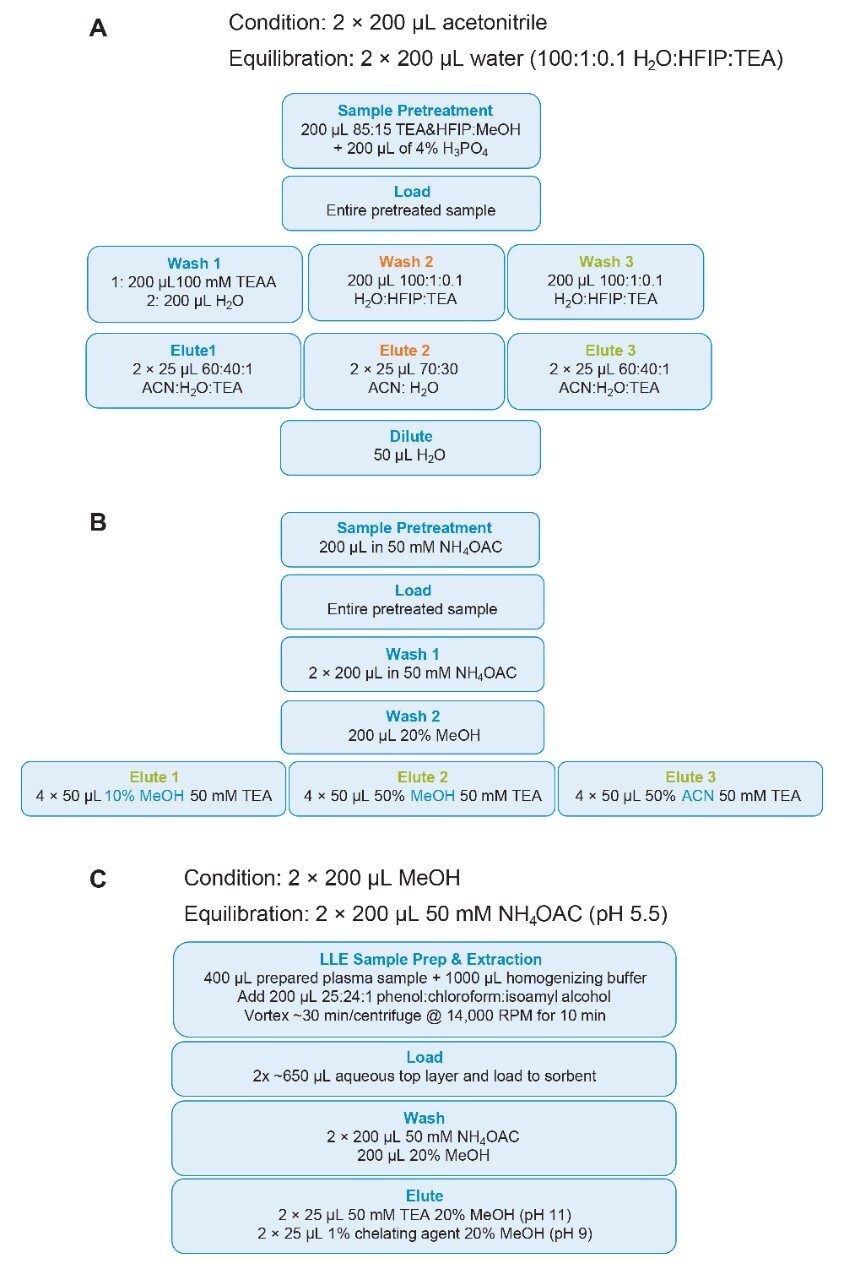 Improved Oligonucleotide SPE-LC-MS Analysis Using MaxPeak High ...