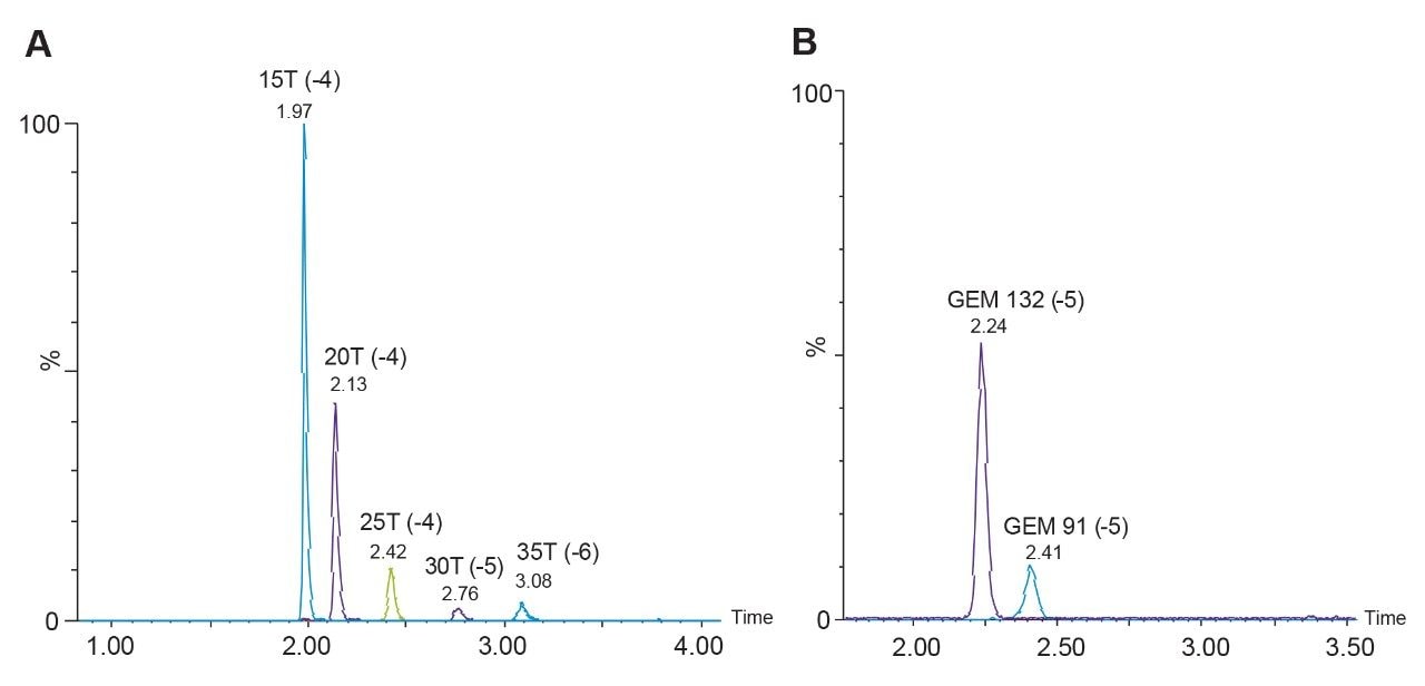 Improved Oligonucleotide SPE-LC-MS Analysis Using MaxPeak High ...