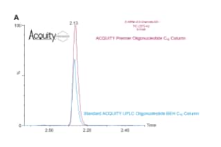 Improved Oligonucleotide SPE-LC-MS Analysis Using MaxPeak High ...