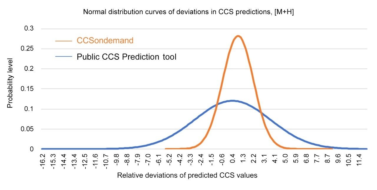 Investigation and Performance Evaluation of a Research Prototype Tool for CCS Prediction | Waters