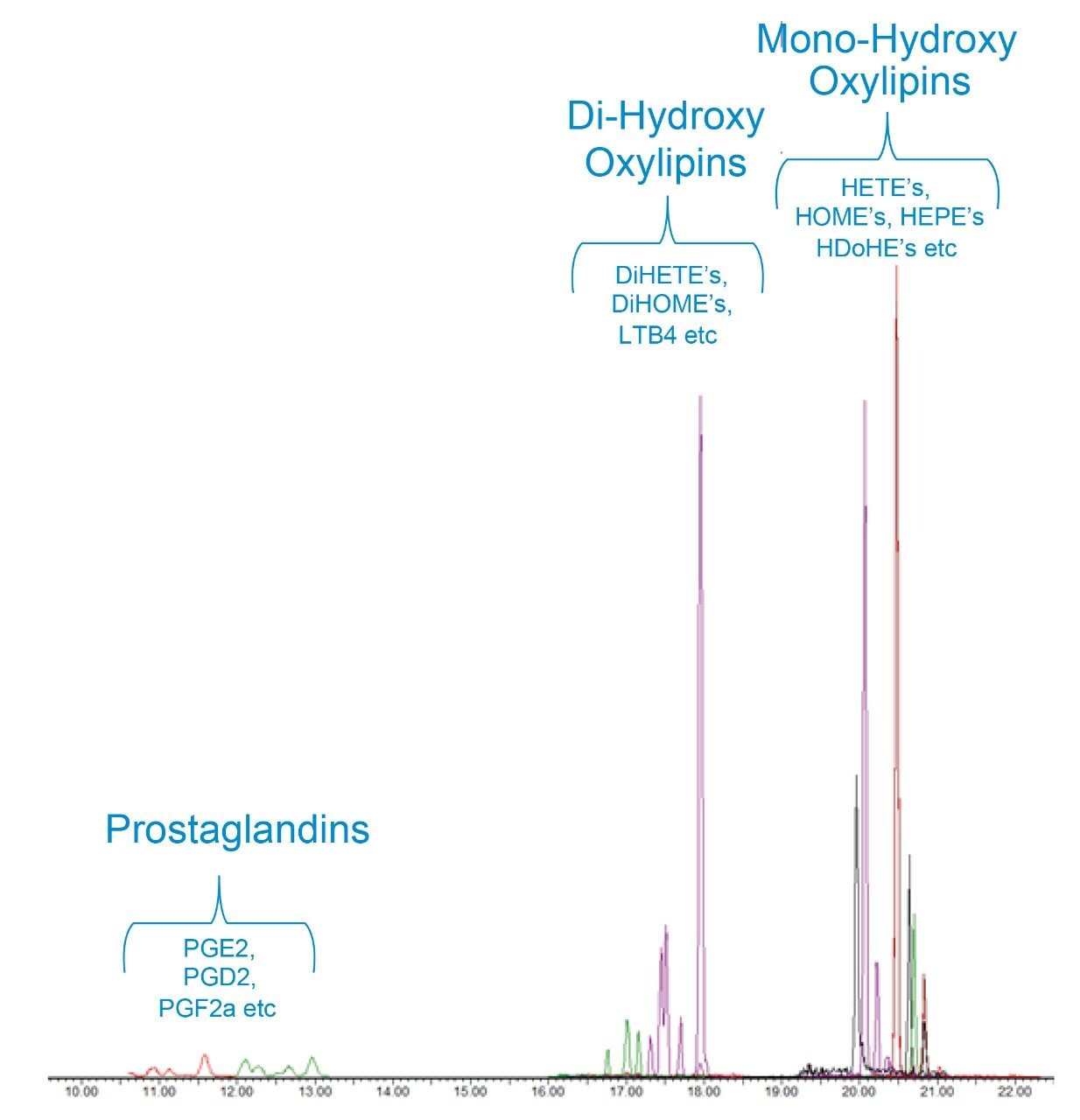 Targeted UPLC-MS/MS Analysis of Oxylipins | Waters