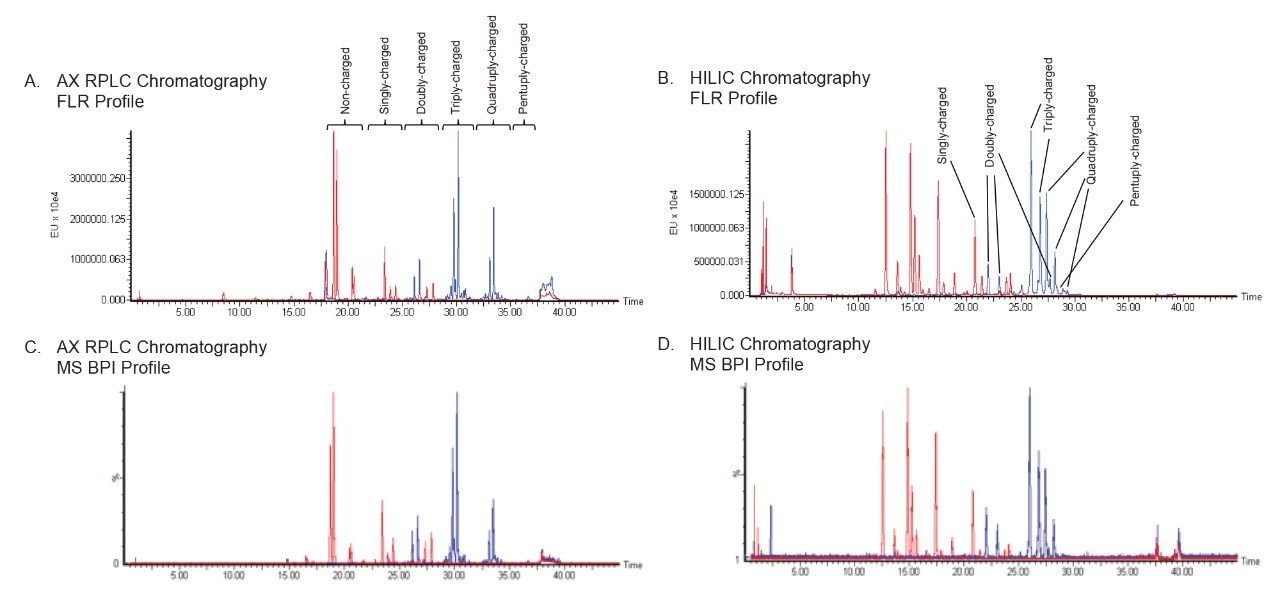 Increased Resolving Power for Acidic Glycans with an MS-Compatible ...
