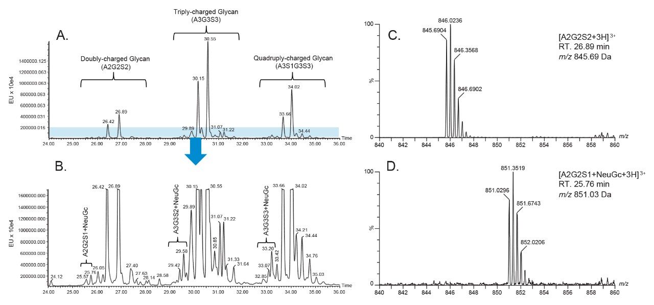 Increased Resolving Power for Acidic Glycans with an MS-Compatible ...