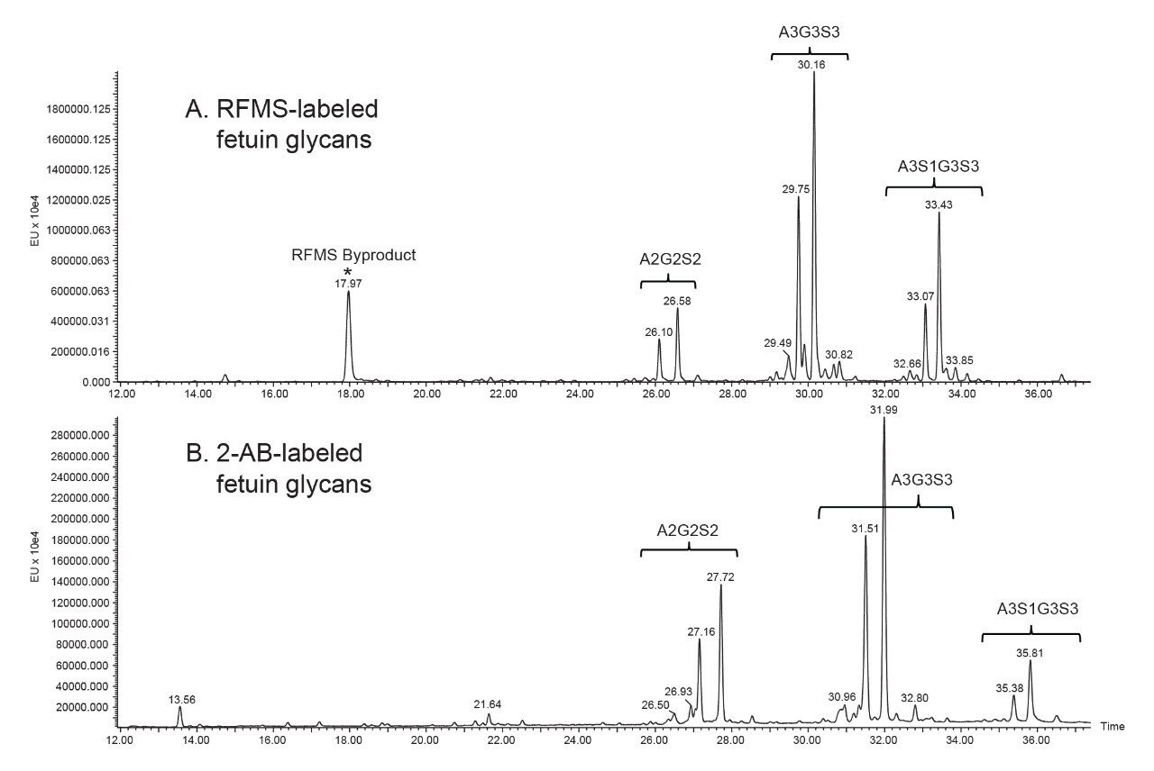 Increased Resolving Power for Acidic Glycans with an MS-Compatible ...