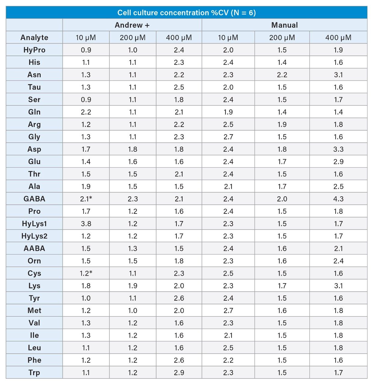 Amino Acid Analysis using Andrew+ Automated Preparation | Waters