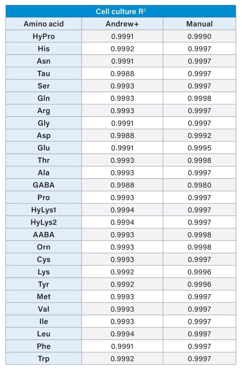 Amino Acid Analysis using Andrew+ Automated Preparation | Waters