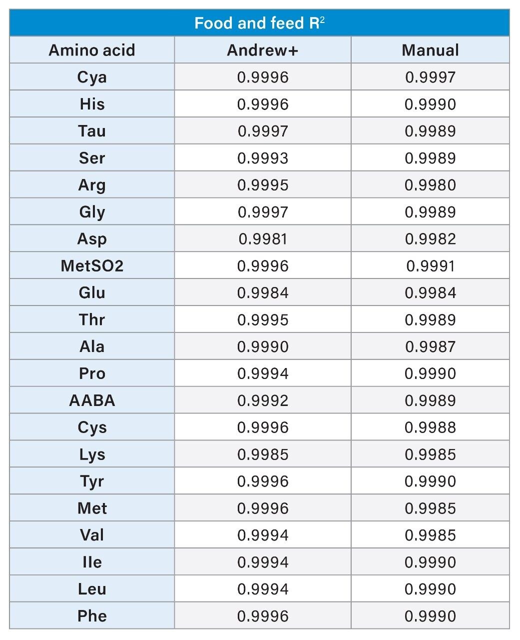 Amino Acid Analysis using Andrew+ Automated Preparation | Waters