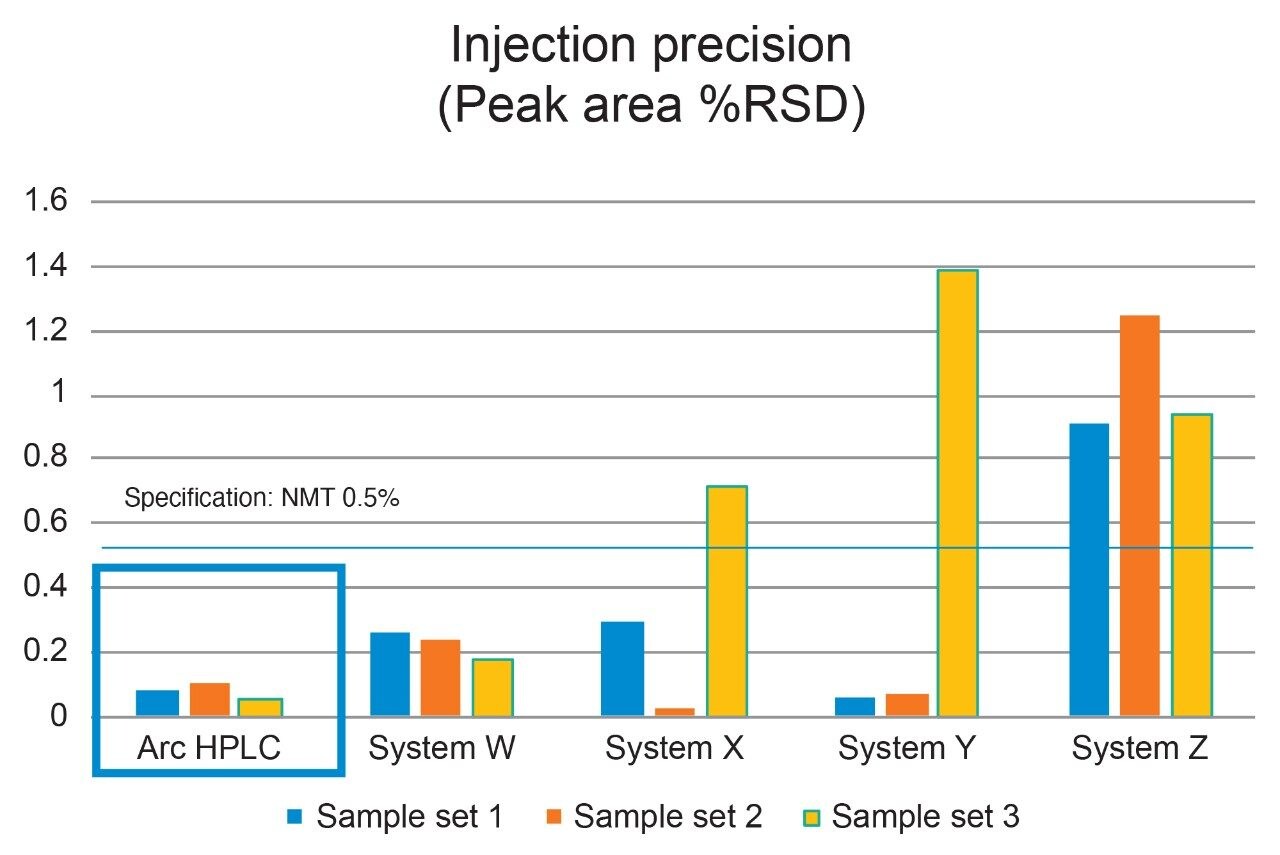 Improved Injection Precision of USP Methods with an Arc HPLC System ...