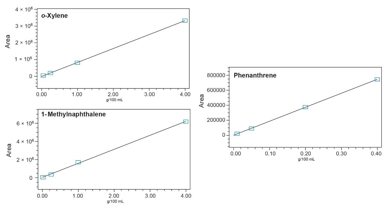 Determination of Aromatic Hydrocarbon Types in Middle Distillates with ...