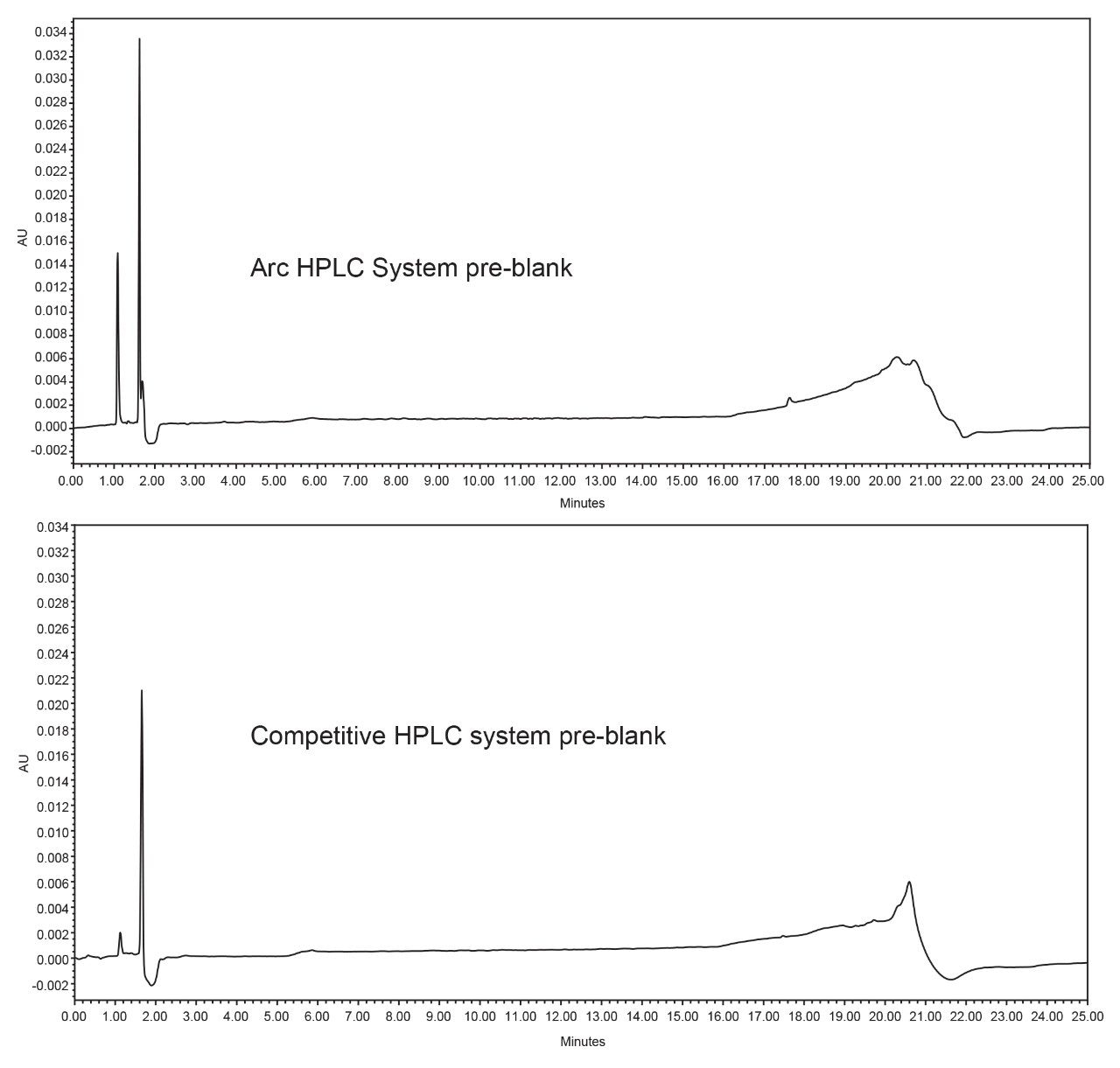 Successful Achievement of Ultra Low Injector Carryover of Benzyl Alcohol Using Arc HPLC | Waters