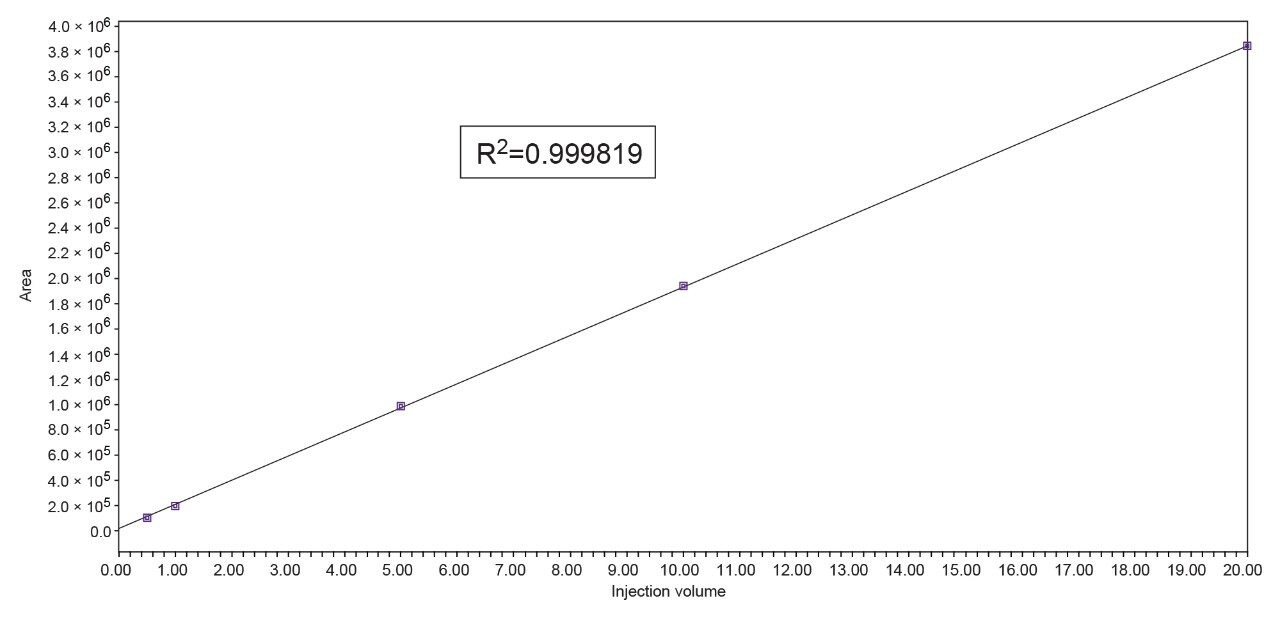 Reliable and Robust Injector Precision and Linearity with the Arc HPLC ...