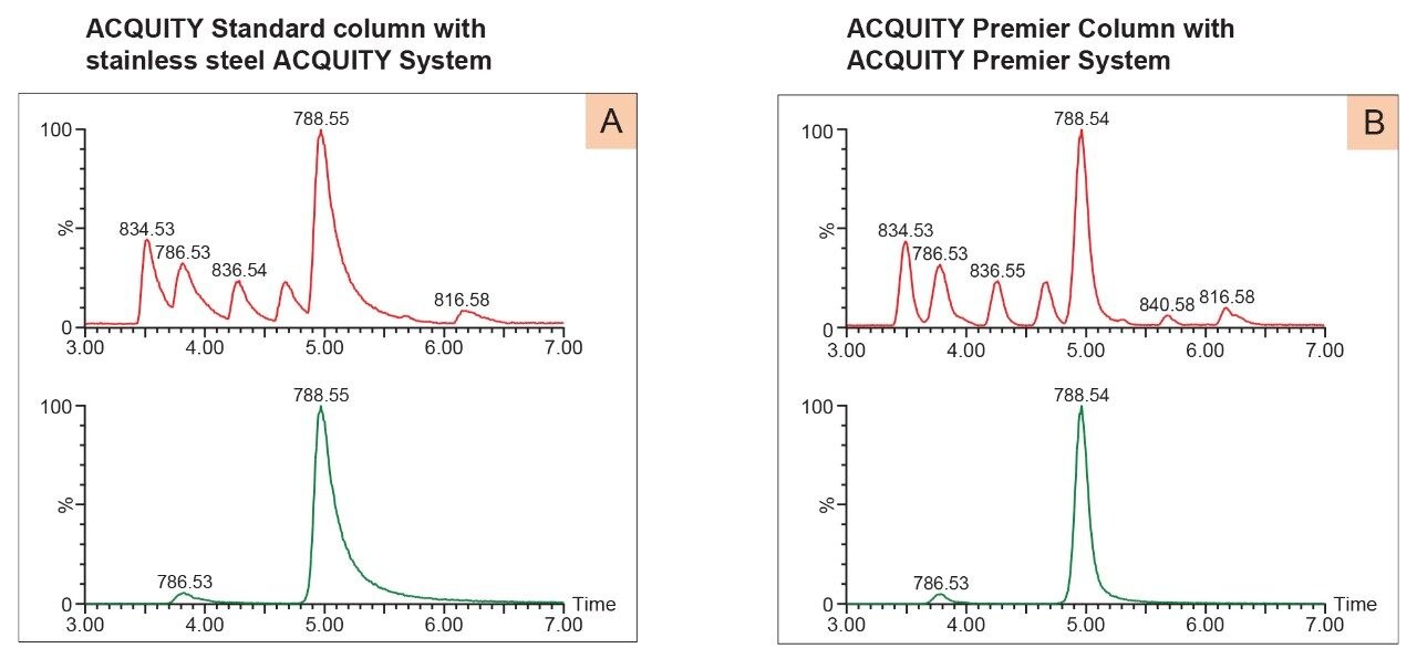 ACQUITY Premier LC Technology Significantly Improves Sensitivity, Peak ...