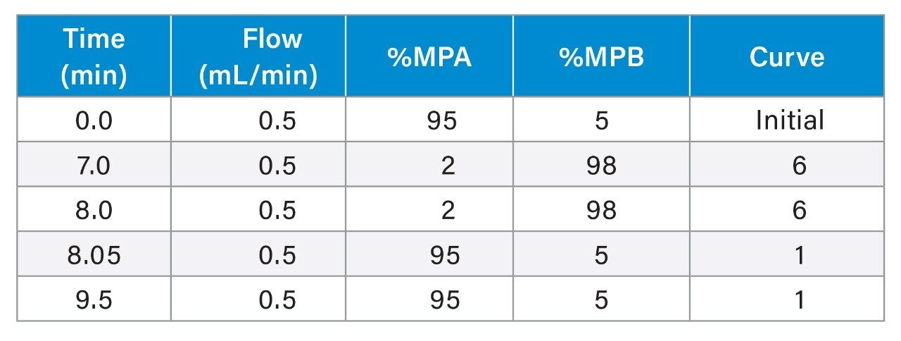 Seized Drug Screening using the ACQUITY RDa Detector | Waters