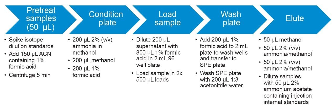 Extracting and Analyzing PFAS from Human Serum | Waters