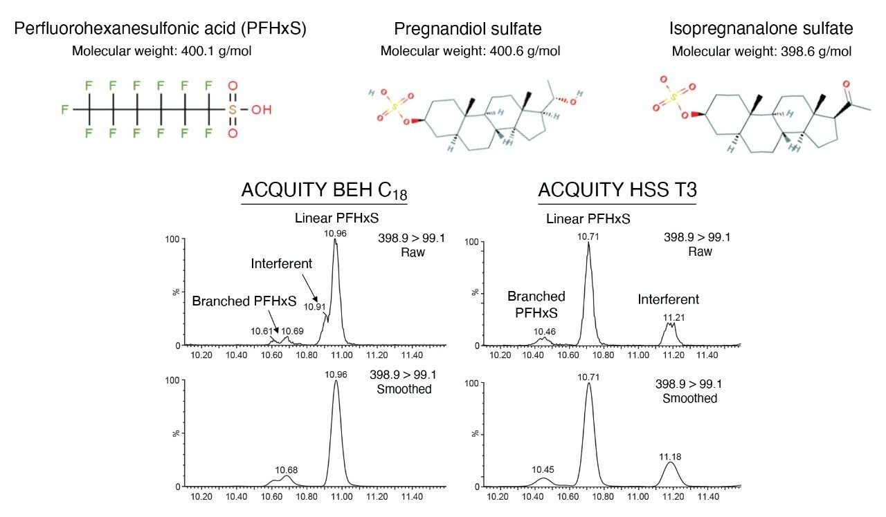 Extracting and Analyzing PFAS from Human Serum | Waters