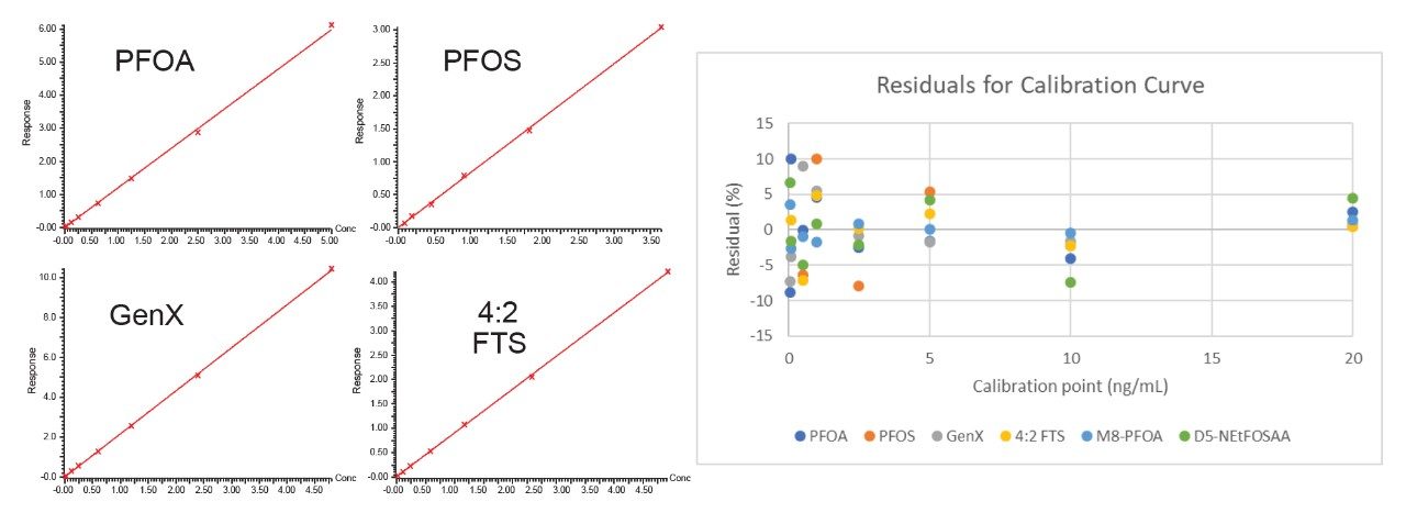 Extracting And Analyzing Pfas From Human Serum Waters