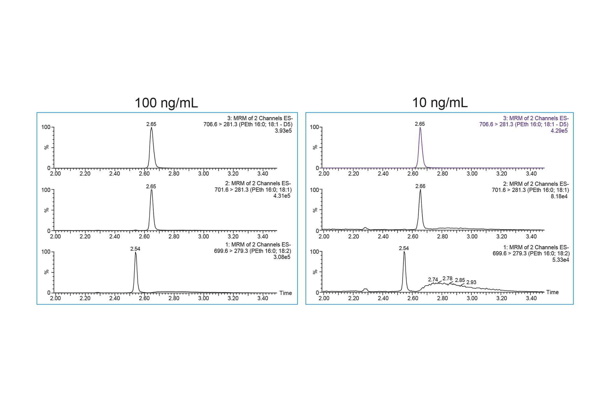Analysis of Phosphatidylethanol (PEth) in Whole Blood using SPE and ...