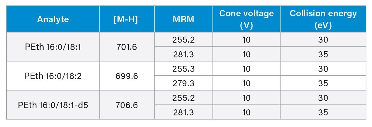 Analysis of Phosphatidylethanol (PEth) in Whole Blood using SPE and ...