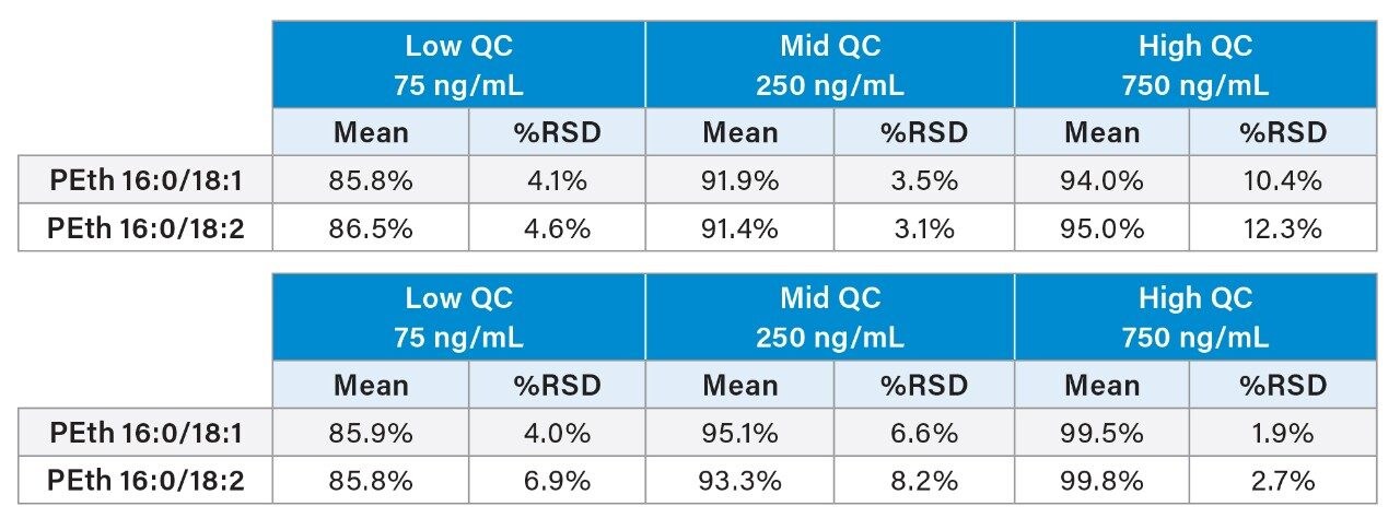 Analysis of Phosphatidylethanol (PEth) in Whole Blood using SPE and ...
